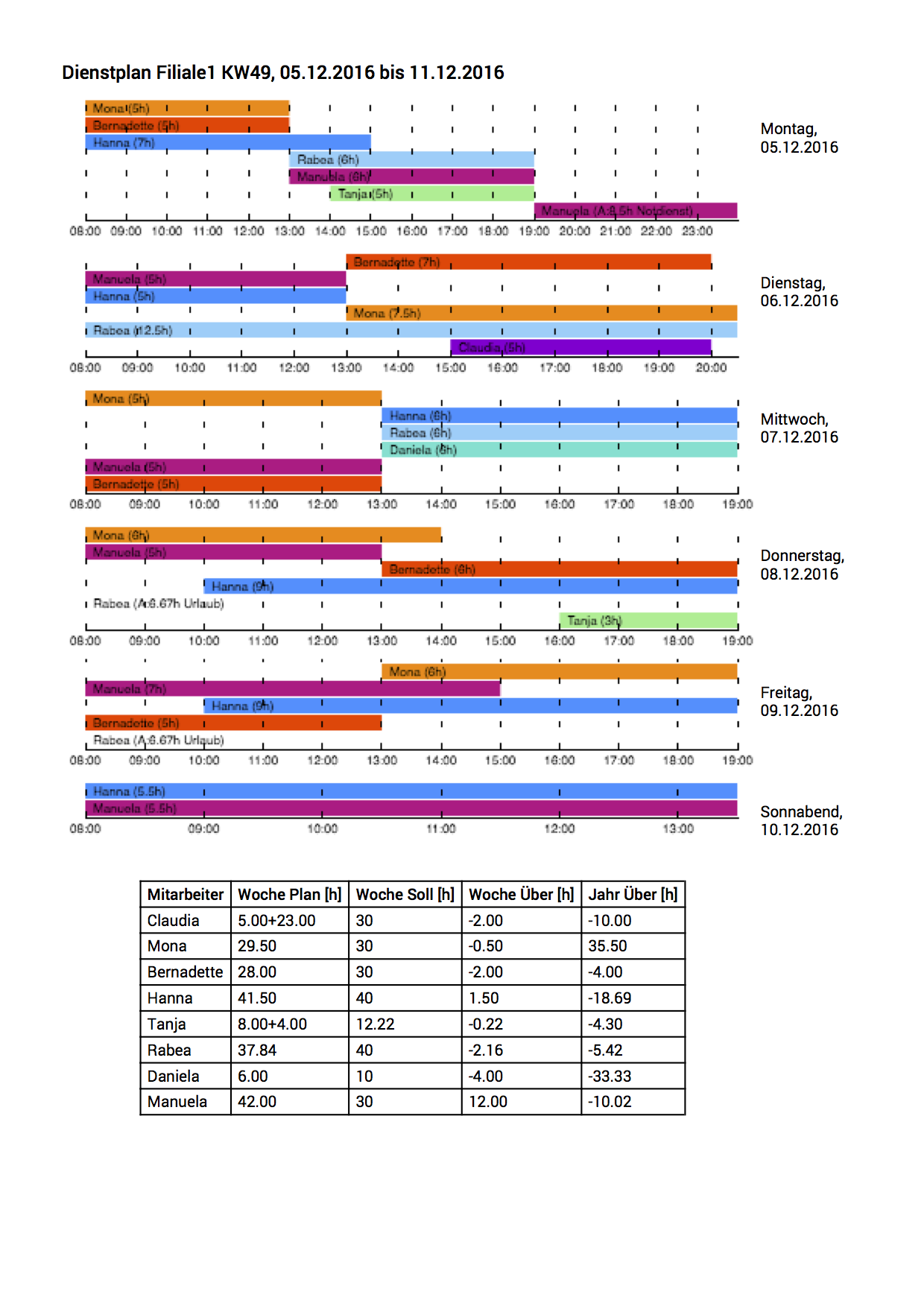 Dienstplan-Reporting – TeamPlan Dienstplan